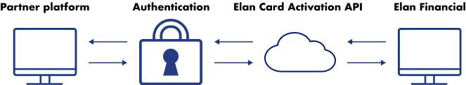 Card Activation workflow