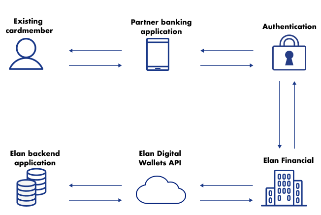 Digital Wallets Workflow
