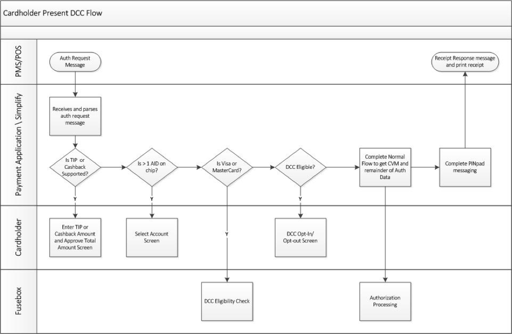 transaction flow for cardholder present