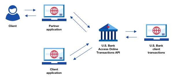 Access Online Transactions - workflow