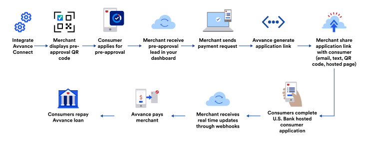 Avvance Connect - workflow