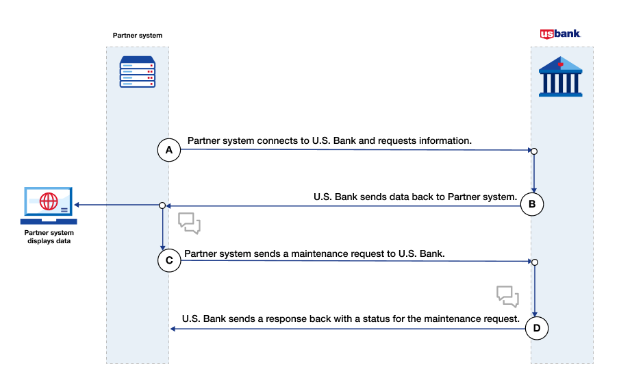 Corporate Credit Cards API workflow