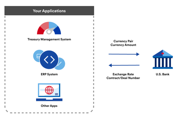 Foreign Exchange API workflow