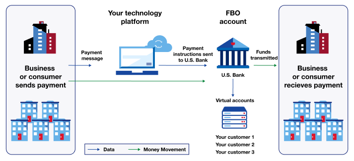 U.S. Bank FBO Account - workflow